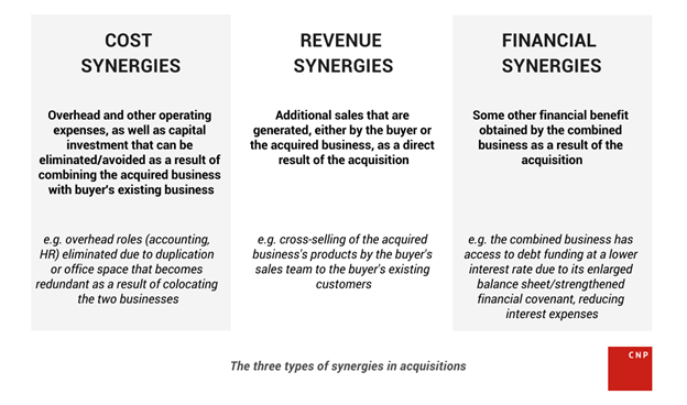 Mastering the Art of Synergy Capture Post-Acquisition – Concept and ...